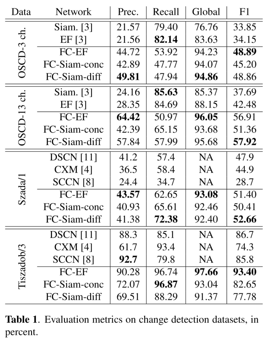Fully convolutional siamese networks for change detection_fully convolutional siamese networks ...