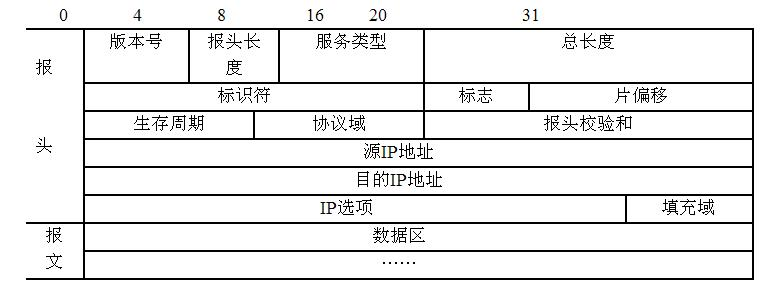 [TCP / IP] Ethernet (RFC 894) frame format, ARP datagram format, IP ...