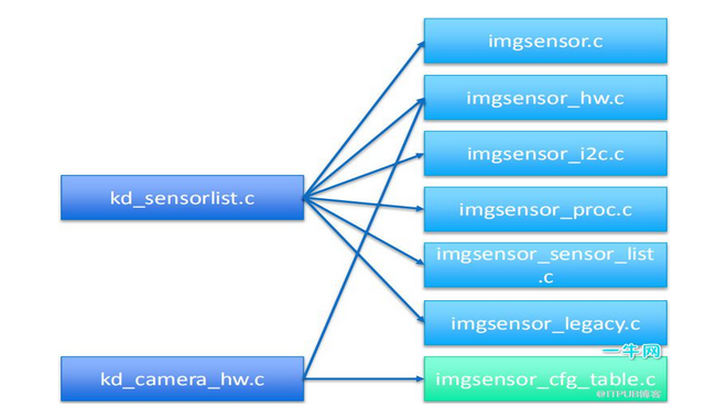 基于MT6739的Android9.0 Camera驱动(kernel层)_camera kernel-CSDN博客