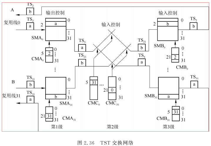 现代交换原理CH2 TST网络_tst交换网络-CSDN博客