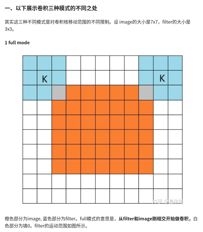 卷积的三种模式full, same, valid以及padding的same, valid-CSDN博客