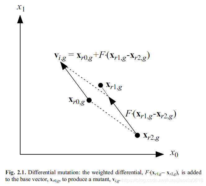 差分进化算法(differential Evolution Algorithm,de)介绍 Csdn博客