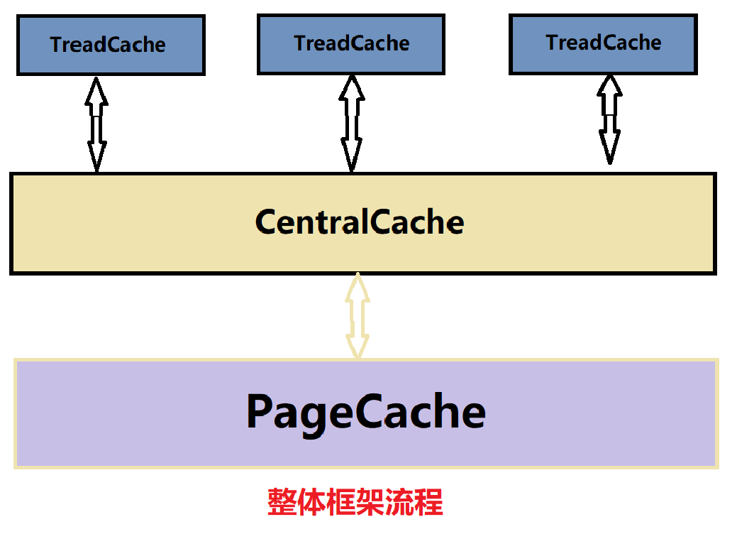 【实战项目】--- 高并发内存池(TCMalloc)_内存池 tcmalloc-CSDN博客