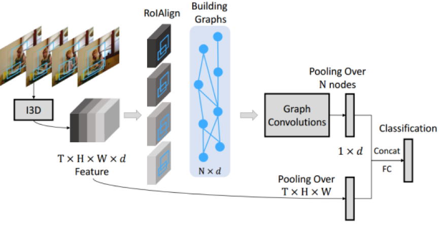 Video Understanding(视频理解，I3D，SlowFast，Non-local)-CSDN博客