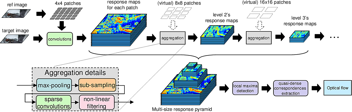 3月18日 稠密光流FB，Deepflow，DIS，光流场的可视化_稠密逆向搜索-CSDN博客