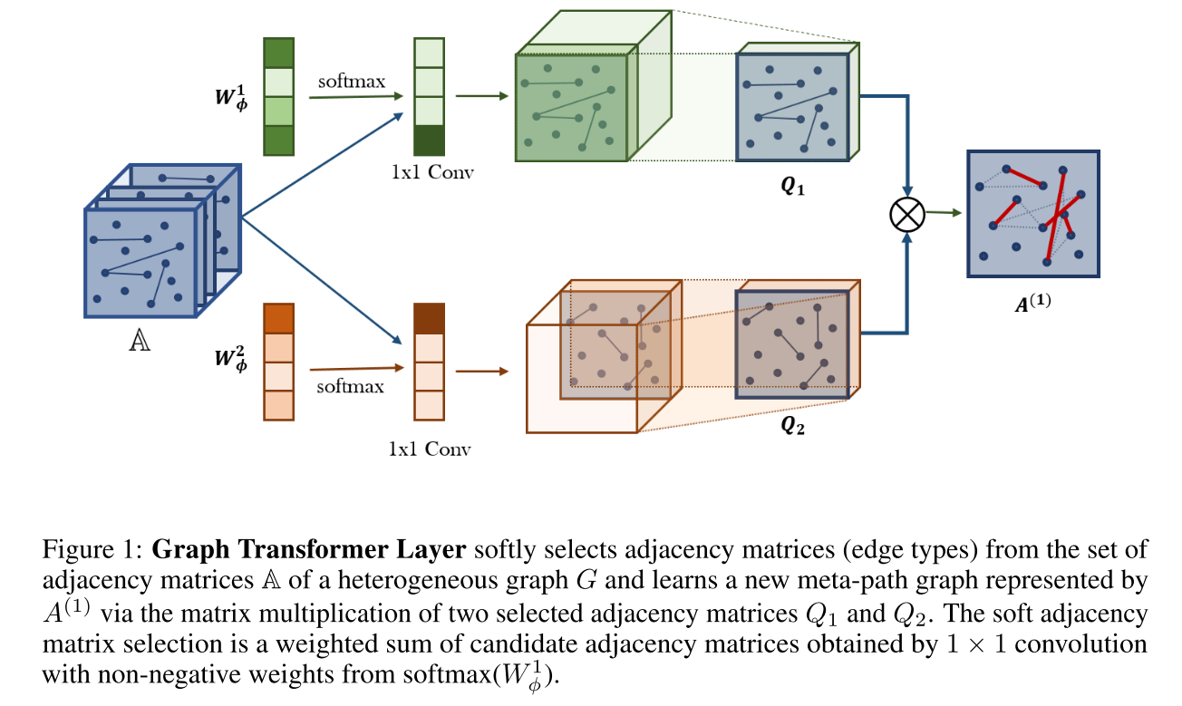 GTN-Graph Transformer Network 图变换网络 NeurIPS2019_graph transformer networks-CSDN博客
