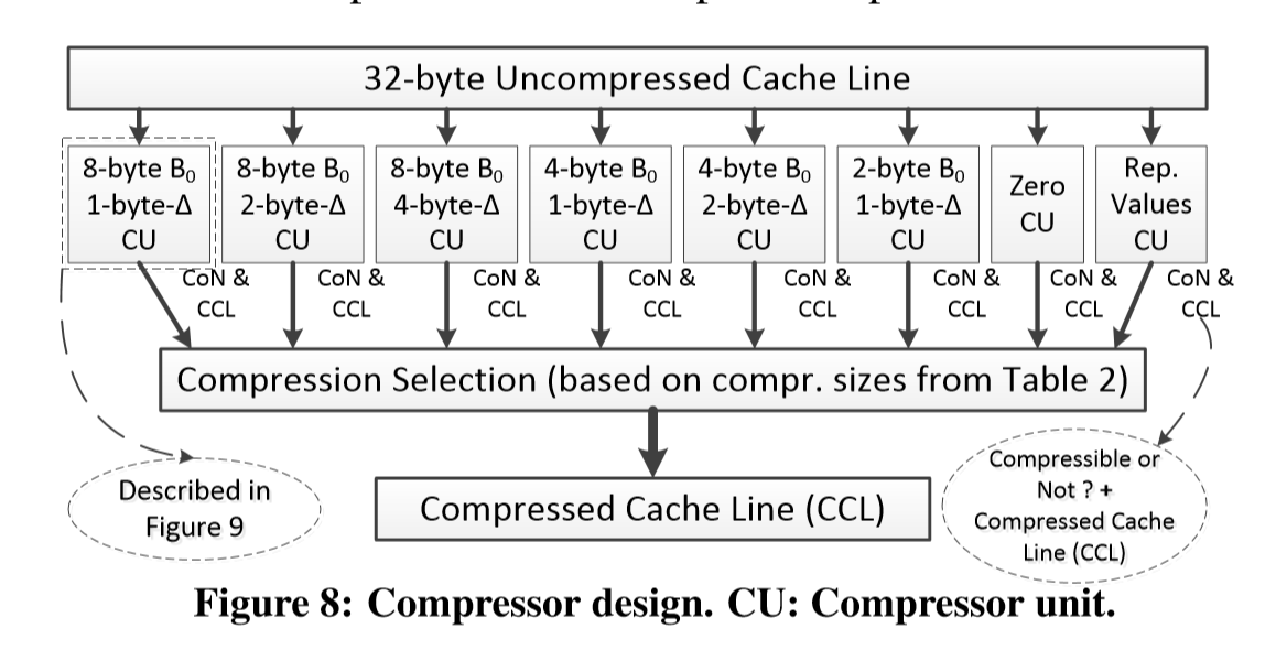 BDI压缩 Base-Delta-Immediate Compression: Practical Data Compression for On-Chip Caches 论文解读-CSDN博客