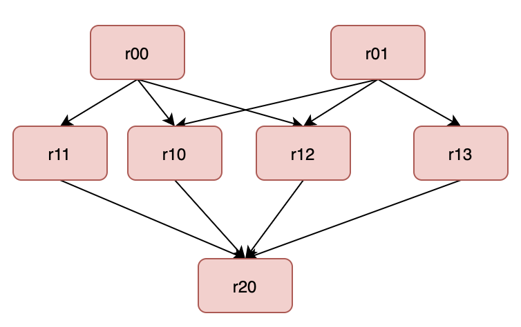 spark2.0原理分析--RDD血缘（RDD Lineage）-CSDN博客