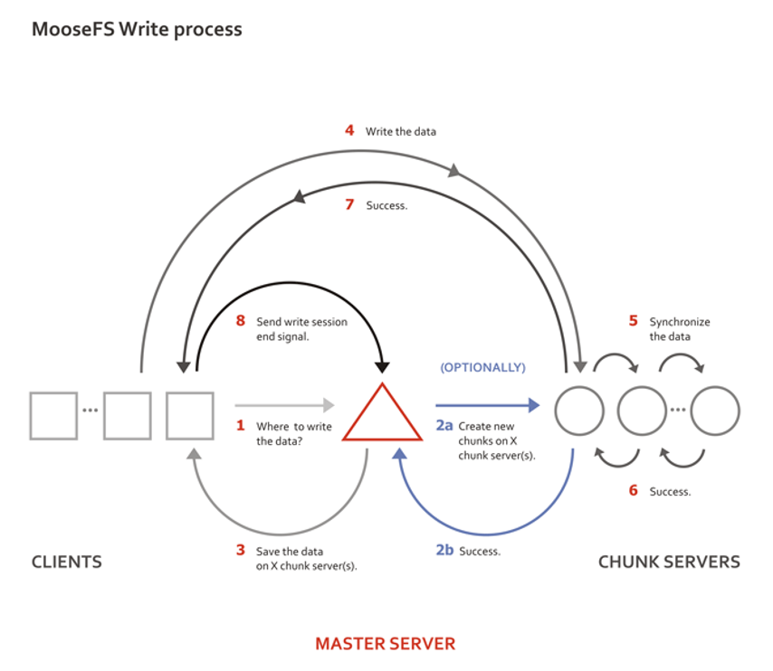 Moosefs分布式文件系统-CSDN博客