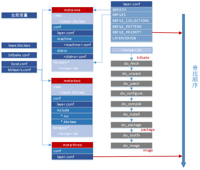Yocto基本概念 Bb Inherit Csdn博客