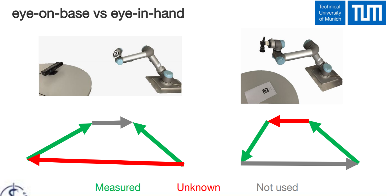 手眼标定eye-in-hand、eye-to-hand_eyeinhand和eyetohand区别-CSDN博客