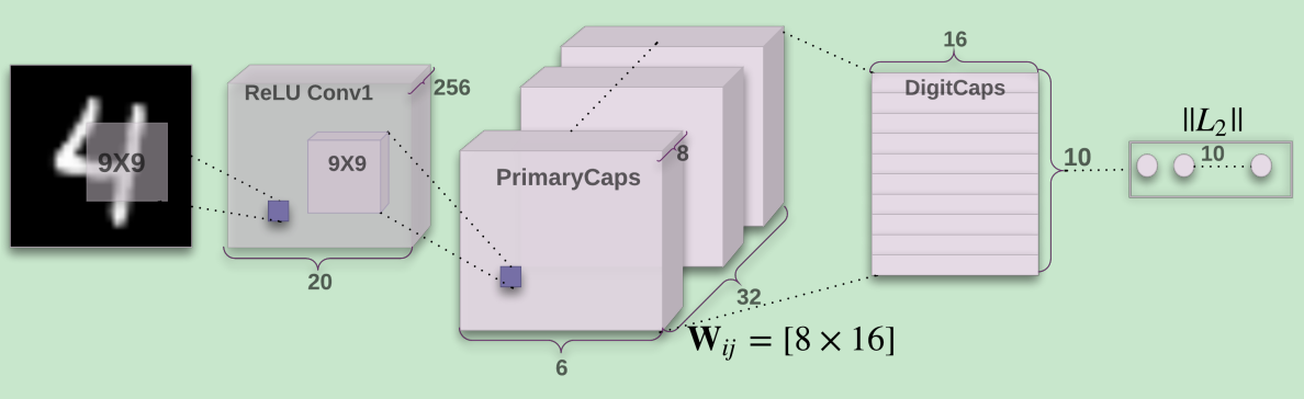 capsule network介绍与实现_capsule网络-CSDN博客
