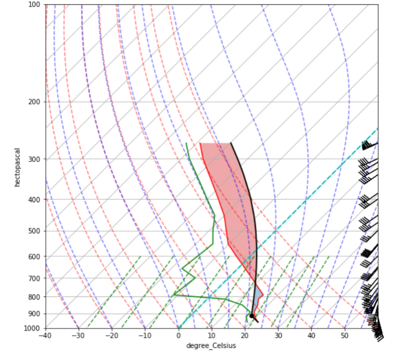 使用metpy的skewt画气象探空图并计算CAPE_CIN_metpy探空指数-CSDN博客