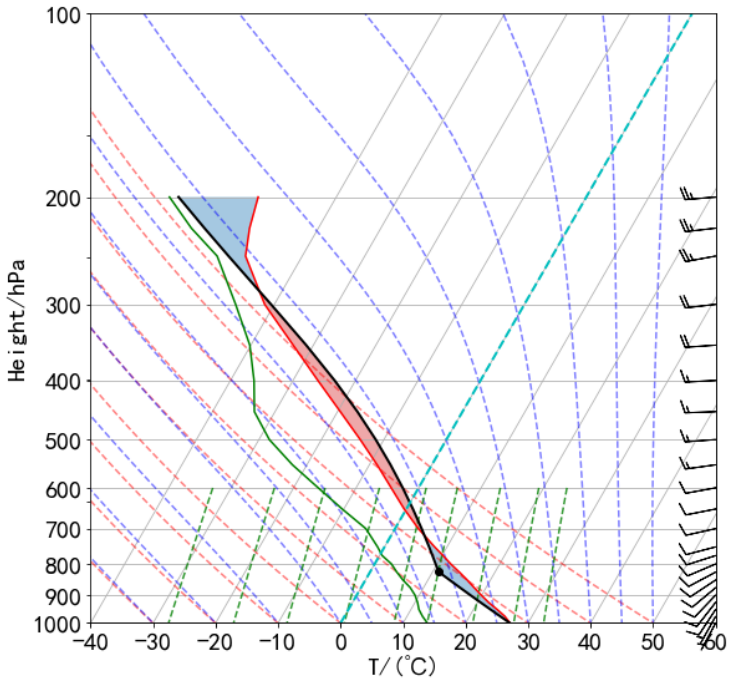 使用metpy的skewt画气象探空图并计算CAPE_CIN_metpy探空指数-CSDN博客