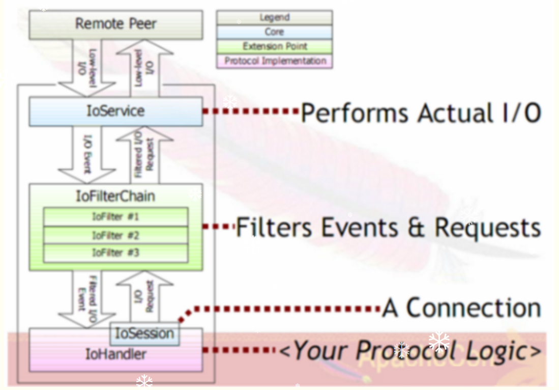 mina框架详解(一)_mina框架1-CSDN博客