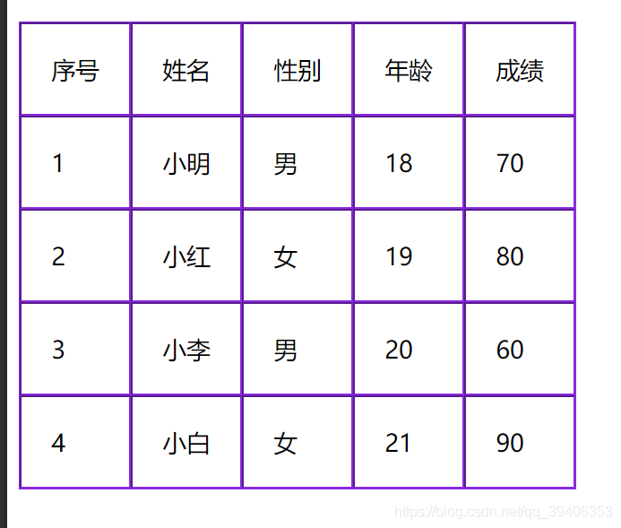 Js 对数组数据进行动态生成table表格页面上的表格中所展示的书籍信息都要从上面提供的数组的读取使用js动态生成页面 Csdn博客