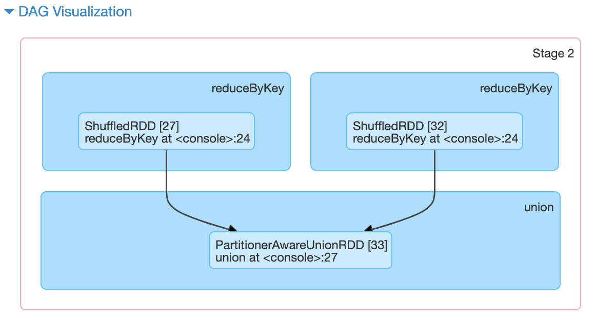 spark2.0原理分析--RDD血缘（RDD Lineage）-CSDN博客