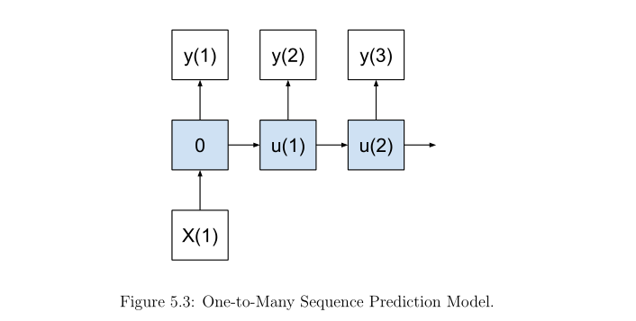 LSTM 04：Keras实现4种序列预测模型_keras预测模型-CSDN博客