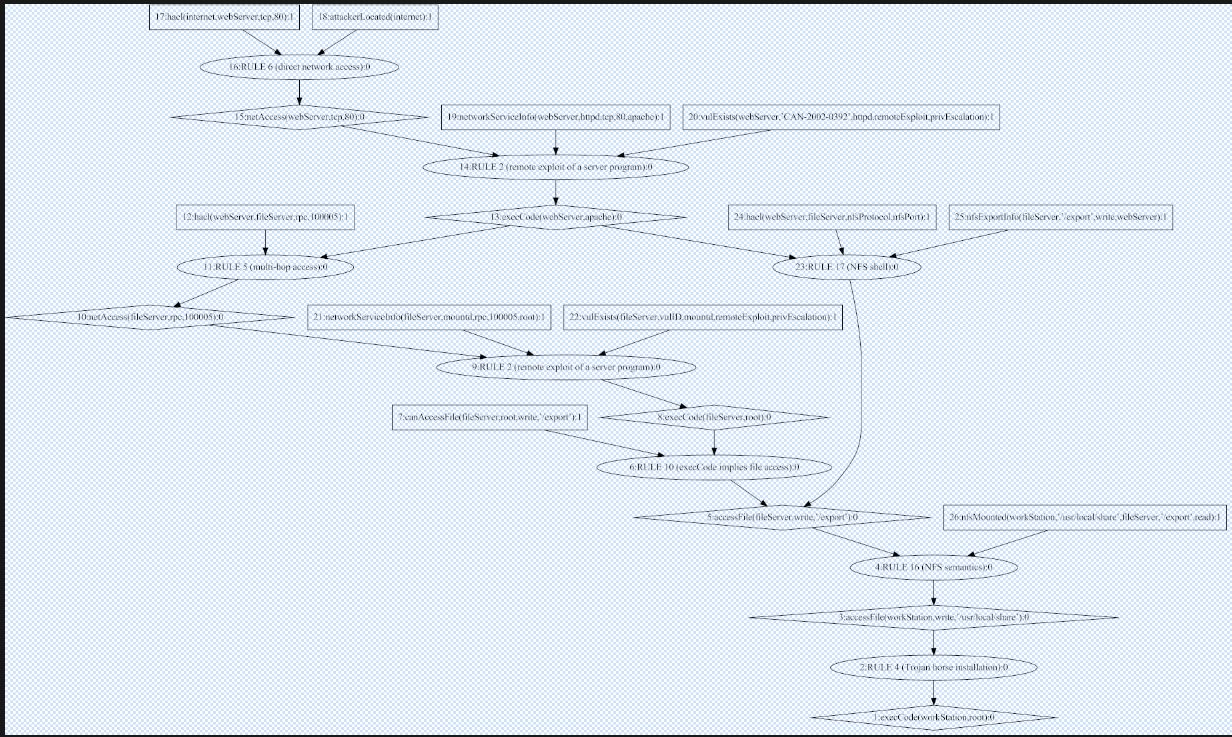 Installation and configuration of Mulval attack graph tool environment ...