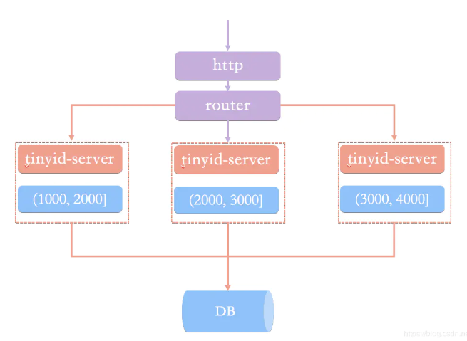 九种ID生成方式_java 自定义id生成-CSDN博客