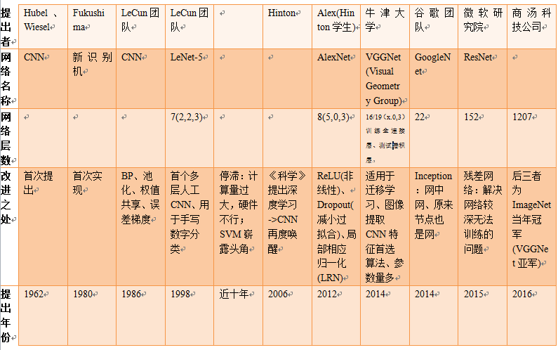 DNN、FCN、CNN、RNN、LSTM、BRNN、DRNN、GAN、自编码器、DBN、RBN、注意力网络、MCNN、Inception ...