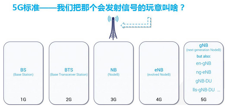 5G科普——5G系统架构_gnodeb与ng-enb之间的接口_帆_5021的博客-CSDN博客