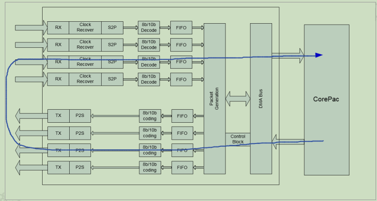 DSP:TMS320C6657 之SRIO 回环测试（1）_srio loop连线-CSDN博客