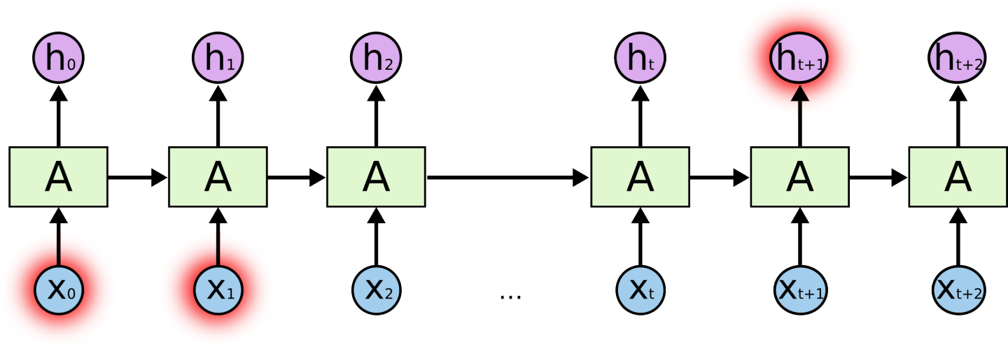 LSTM 图解_lstm预测模型结构图-CSDN博客