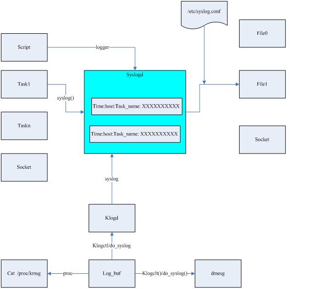 linux日志管理（1）关于syslogd与klogd_klogd syslogd-CSDN博客