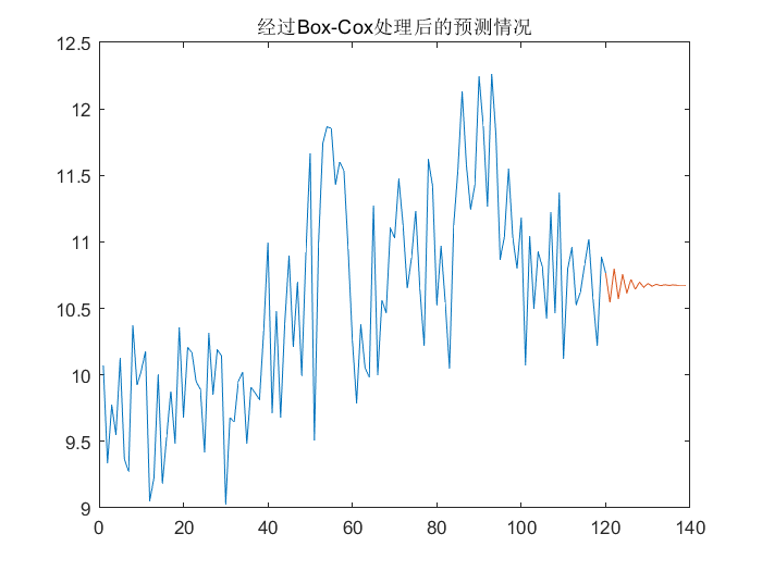基于Box-Cox变换的改进ARMA模型的MATLAB实现_arma matlab 电气应用-CSDN博客