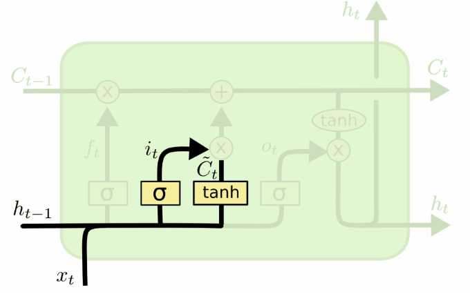 深入理解LSTM，全网最详细讲解~~_lstm详细解释-CSDN博客