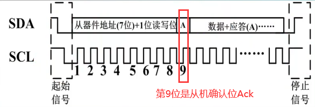 stm32学习笔记-常用的通信协议IIC_l2c通信协议-CSDN博客