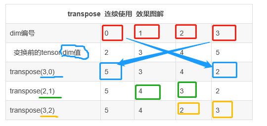 关于torch中permute和transpose 的一点理解 Torch Permute和transpose Csdn博客