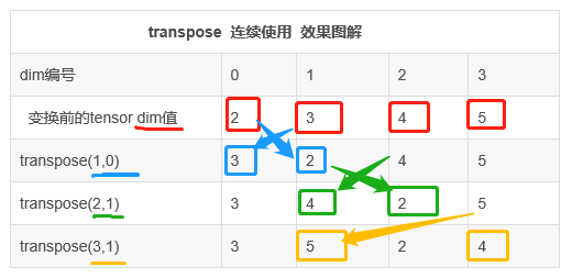 关于torch中permute和Transpose 的一点理解_torch permute和transpose-CSDN博客
