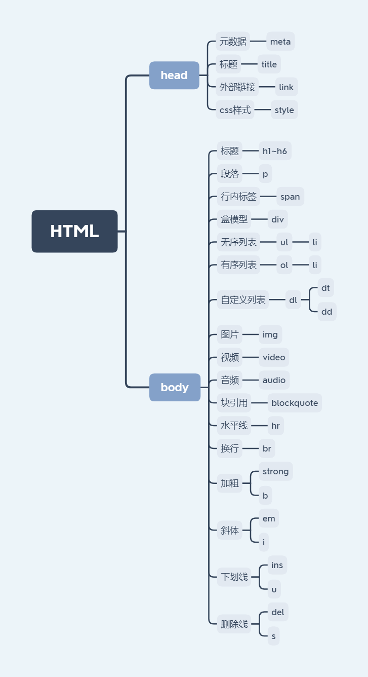 Html基本标签及其作用速览html基础标签属性作用总结 Csdn博客 2127