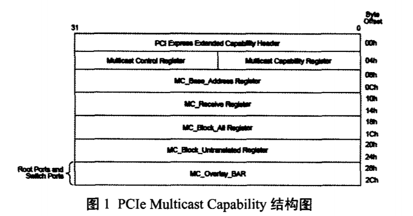 PCIe Multicast multicast function realization - Programmer Sought