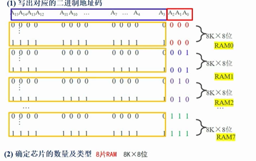 计算机组成原理存储器例题_地址码为18位-CSDN博客