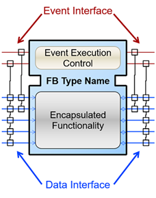 从PLC到IEC 61499系统_西门子61499-CSDN博客