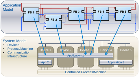 从PLC到IEC 61499系统_西门子61499-CSDN博客