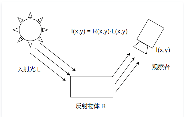 OpenCV中基于Retinex的图像增强实现_retinex 算法 opencv-CSDN博客