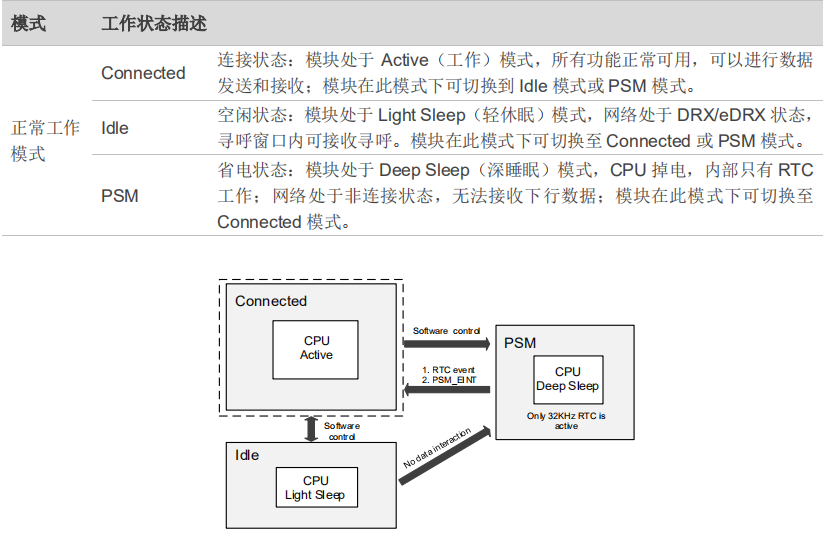NBIOT工作模式详解（BC26模组）_bc26工作模式-CSDN博客