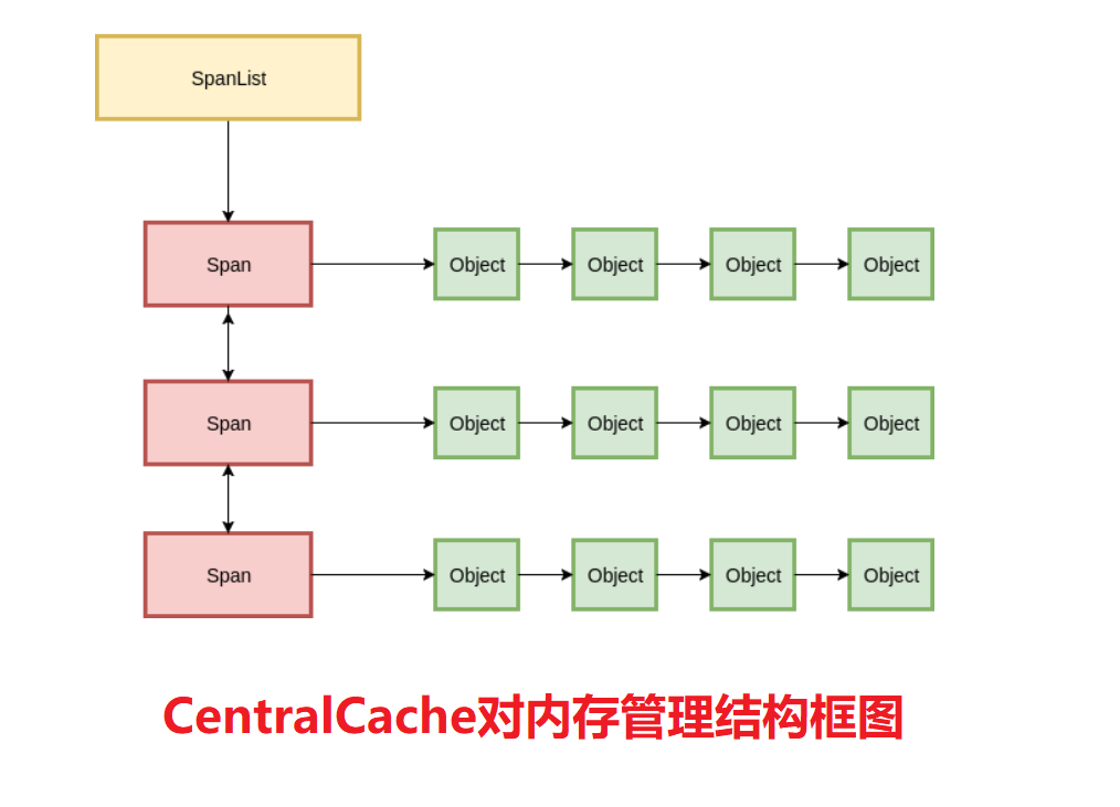 【实战项目】--- 高并发内存池(TCMalloc)_内存池 tcmalloc-CSDN博客