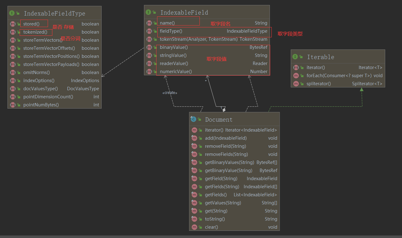 Lucene-索引详解（3）_rg.apache.lucene.document.field:stored,indexed,tok-CSDN博客
