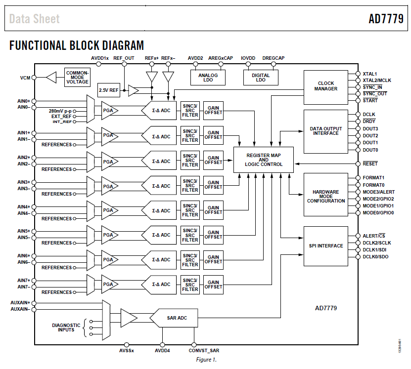 基于官方EVAL-AD7779FMCZ板的AD7779芯片开发教程_ad7770 程序-CSDN博客
