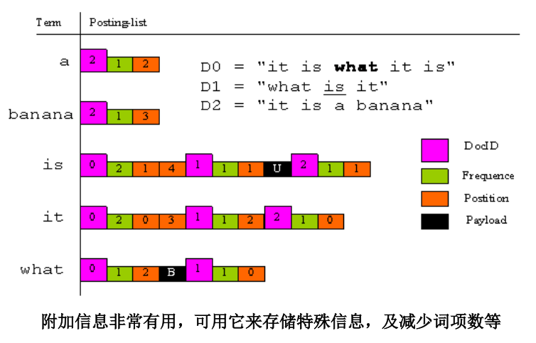 Lucene-索引详解（3）_rg.apache.lucene.document.field:stored,indexed,tok-CSDN博客