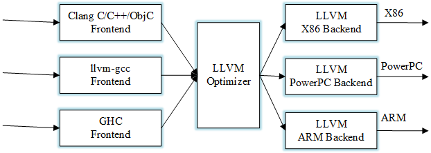 Emscript和llvm之间的关系_-s wasm=1-CSDN博客