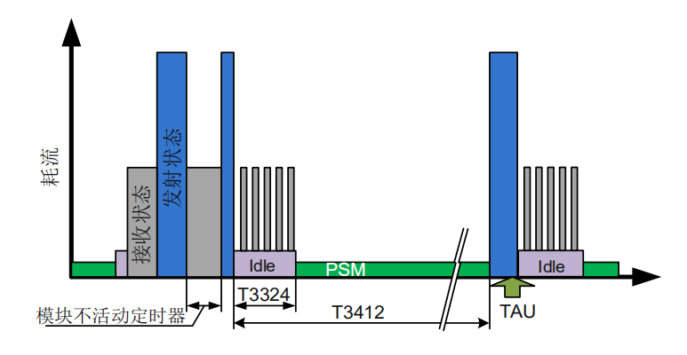 NBIOT工作模式详解（BC26模组）_bc26工作模式-CSDN博客