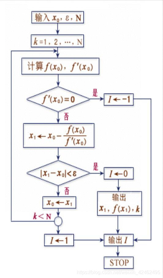 牛顿迭代法 Csdn博客