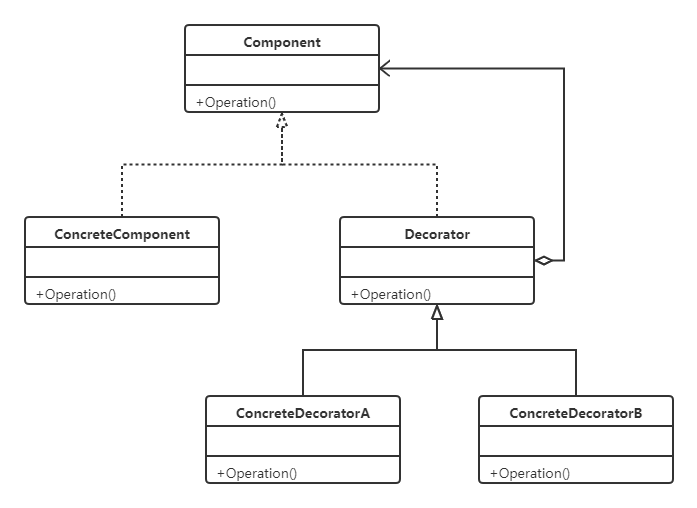 装饰模式（Decorator Pattern）-（最通俗易懂的案例）_装饰模式使用例子-CSDN博客