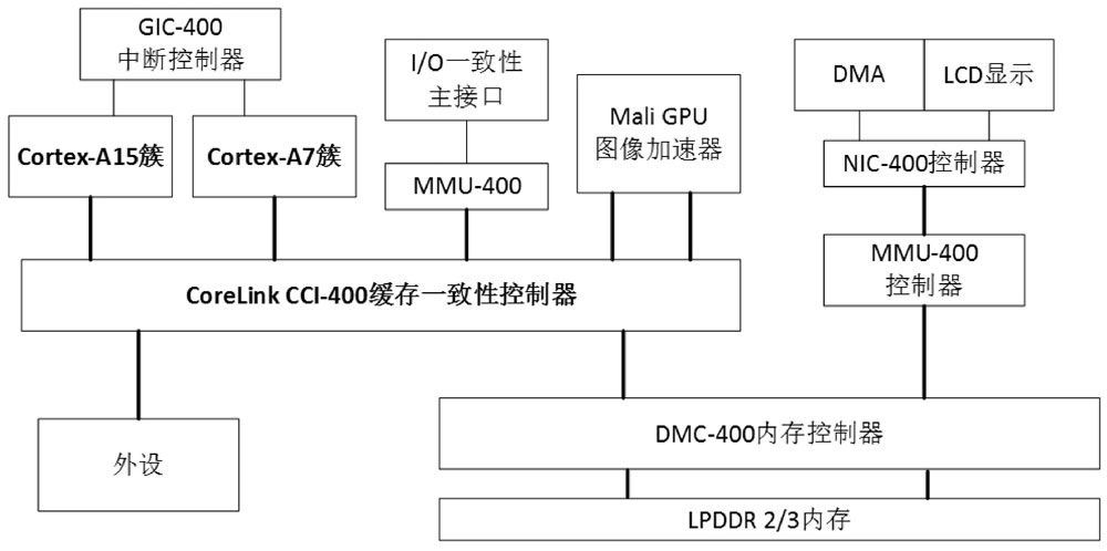 《Linux内核 学习笔记》--- 第一章 处理器体系结构_load store queue (lsq)-CSDN博客